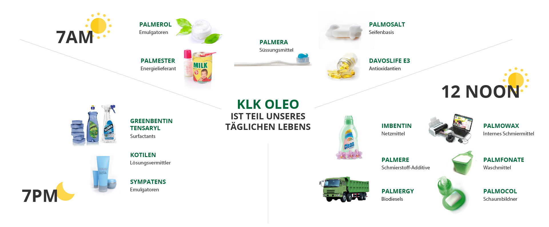 Globaler Lieferant von Oleochemikalien | KLK OLEO